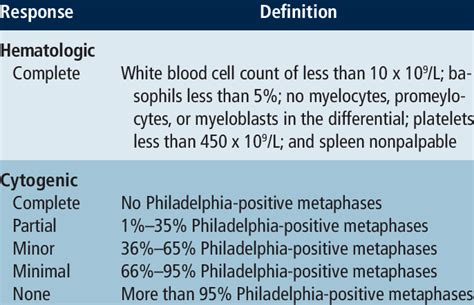 Definitions Of Responses In Cml Download Table