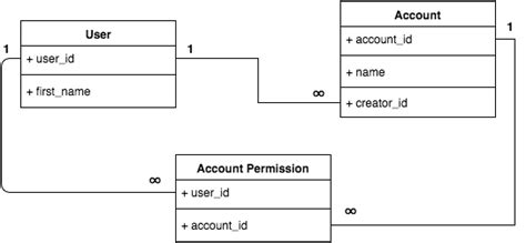 Ruby Rails Advanced Associations Stack Overflow