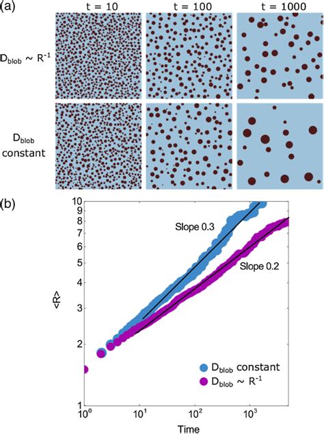Simulation Of Phase Separation Dynamics A Snapshots Of Simulated Download Scientific Diagram