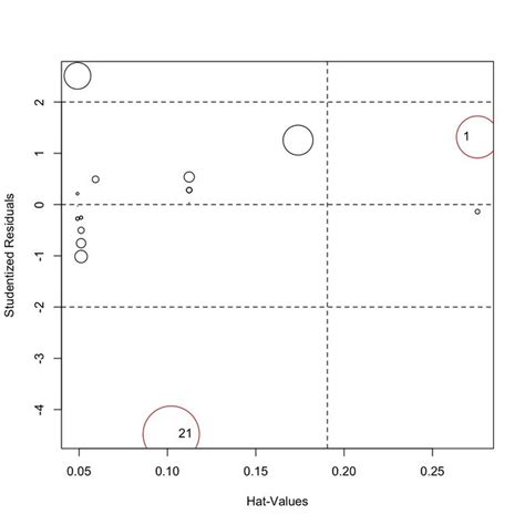 Software Tutorial Investigating Outliers Discrepancies And Other Influential Points