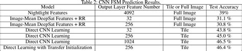 Table 2 From Predicting Food Security Outcomes Using Convolutional Neural Networks Cnns For