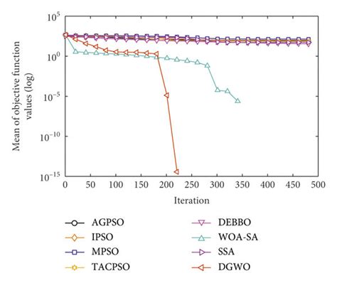 convergence curves of the algorithms on the 10 classic benchmark