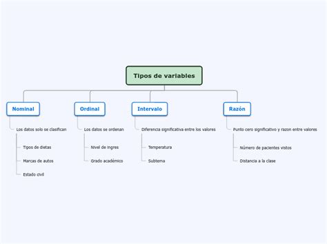Tipos De Variables Mind Map