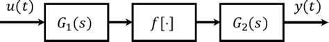 Figure 3 From Rectified Linear Unit Based Local Linear Model Tree For Nonlinear System