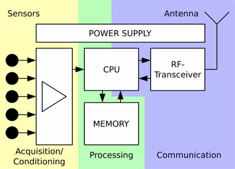 Hardware Structure Of A Sensor Node Download Scientific Diagram