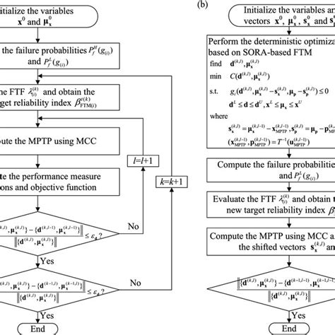 Flowchart Of The Proposed Ftm A Ftm Using Pma B Ftm Using Sora