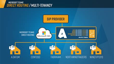 Multi Tenancy Anynode The Software Sbc
