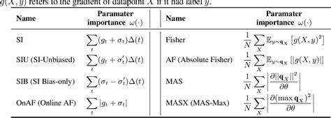 table 1 from understanding regularisation methods for continual