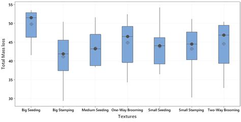 Comparison Of Abrasion Resistance Of Different Micromacro Texture