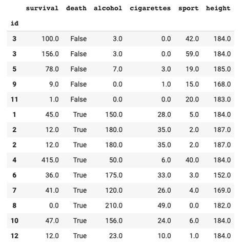 Machine Learning Understanding Cox Regression Cross Validated