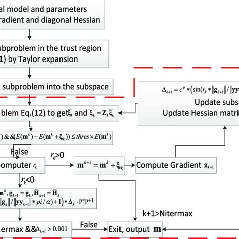 Flow Chart Of The Adaptive Subspace Trust Region Algorithm The Red Download Scientific Diagram