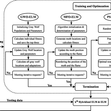 Schematic Diagram Of Elm Model Structure Download Scientific Diagram