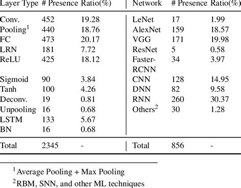 Statistics Of The Different Types Of Layers In CVPR EMNLP ICML ICRA Download Scientific