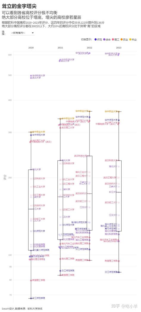 数据可视化分析：湖北：从高校评分看实力分布和差距 知乎