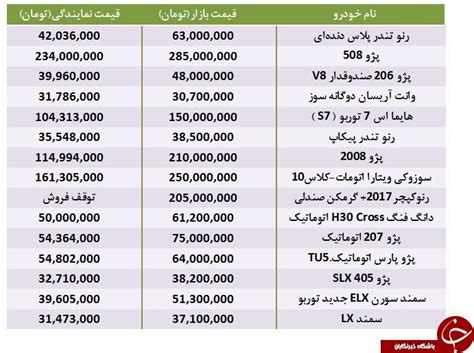 تفاوت قیمت برخی محصولات ایران خودرو در بازار و نمایندگی