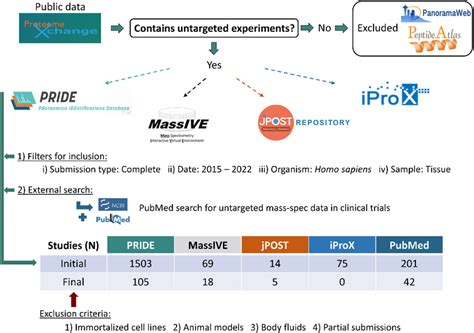 Workflow For The Search Of Public Data Sets On Tissue Proteomics