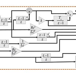 Discrete Time Synergetic Controller HDL Blocks Download Scientific Diagram