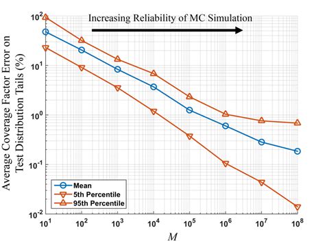 Average Coverage Factor Estimation Error Of Test Distributions In