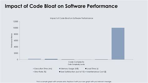 Understanding Code Bloat Causes Effects And Solutions Ppt Powerpoint St