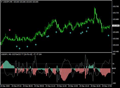 True Cci Mtf Forex Scalper Mt4 Indicator