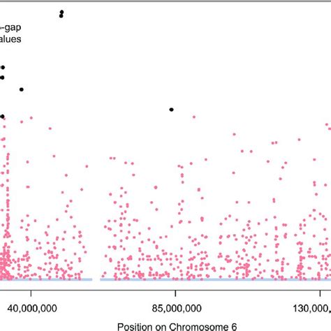 Modified Manhattan Style Plot Of Snp Associations As Measured By The
