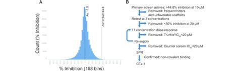 Quality Assessment Of Primary High Throughput Screening Hts Campaign Download Scientific