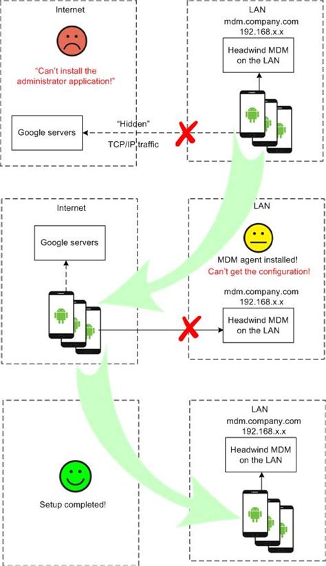 Mobile Device Provisioning By MDM On The Closed Network
