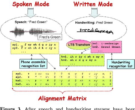 Figure 1 From Cross Domain Matching For Automatic Tag Extraction Across Redundant Handwriting