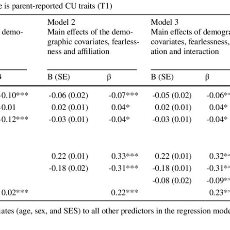 Cross Sectional Within Informant Multiple Regression Analyses Showing