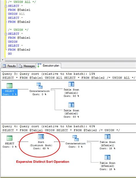 SQL SERVER Difference Between Union Vs Union All Optimal