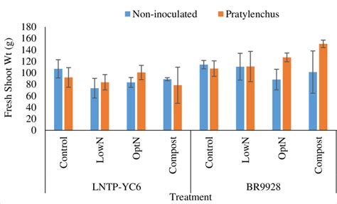 Interactive Effects Of Maize Varieties Inoculated With Pratylenchus
