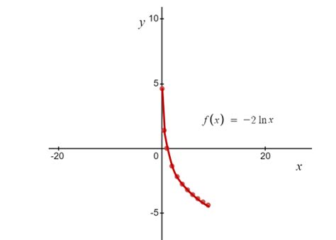 Sketch The Graph Of The Function And State Its Domain F X Quizlet