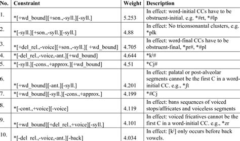 Top Weighted Constraints Learned From Tell Corpus Download Scientific Diagram