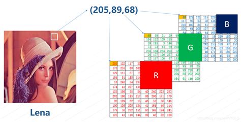 Opencv图像处理技术之数字图像处理基础wyolo的博客 Csdn博客