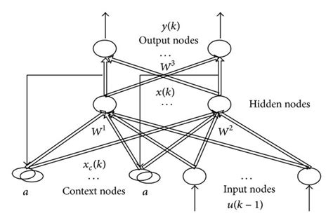 Modified Elman Neural Network Download Scientific Diagram