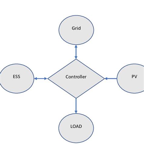 Block Diagram Of The Proposed Microgrid System Download Scientific