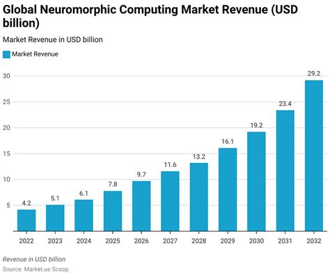 Neuromorphic Computing Statistics And Facts 2025