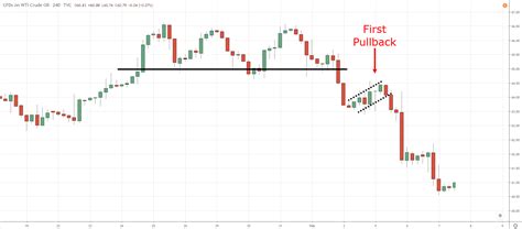 The Complete Guide To Triple Top Chart Pattern