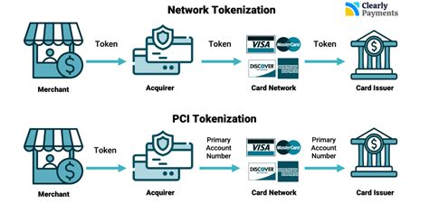Network Tokenization Vs PCI Tokenization In Payments Credit Card Processing And Merchant Account