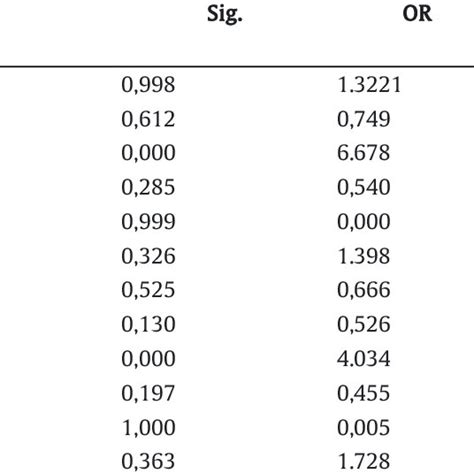 Multivariate Model Double Logistics Regression Stage 2 Download