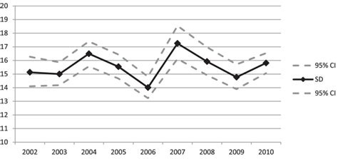 Standard Deviation Of Equated Scores Of The Arts And Humanities Part Of Download Scientific