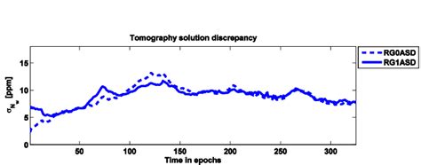 Standard Deviation Of Estimated Parameters Over 325 Epochs For Two