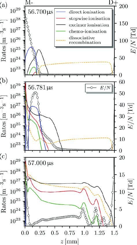 Rates Of Electron Production Left Axis And Reduced Electric Field