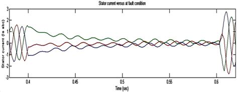 Stator Current Of Dfig Wind System At Fault Condition Download