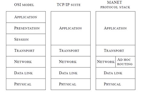 the osi model tcp ip suite and manet protocol stack [7] download scientific diagram