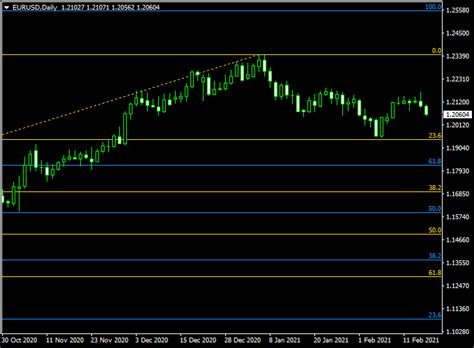 Double Fibonacci Forex Indicator For Metatrader