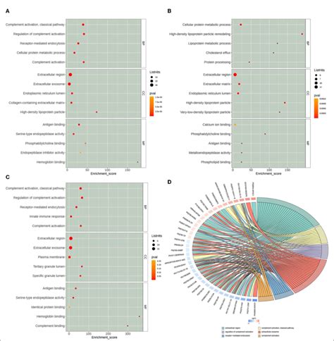 Figure Gene Ontology Go Enrichment Analysis Results The X Axis