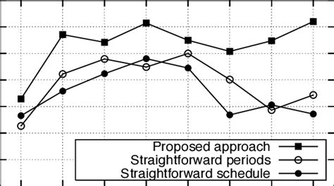 6 Improvements For Static Cyclic Scheduling Our Integrated Approach Download Scientific
