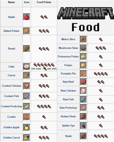 Pin By Eiji Sida On Charts Help Minecraft Minecraft Food Minecraft