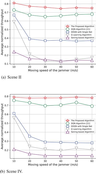 The Comparisons Of Throughput With Different Speeds Of The Jammer
